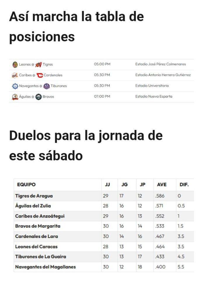 Así marcha la tabla de posiciones de la LVBP